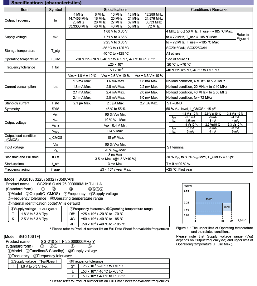 SMD 오실레이터 SG3225CAN 25.000000 MHz TJGA / 디바이스마트